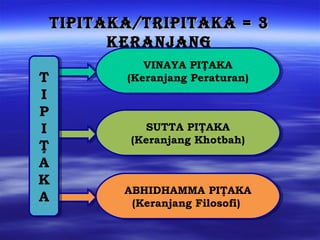 Pengantar abhidhamma revisi | PPT