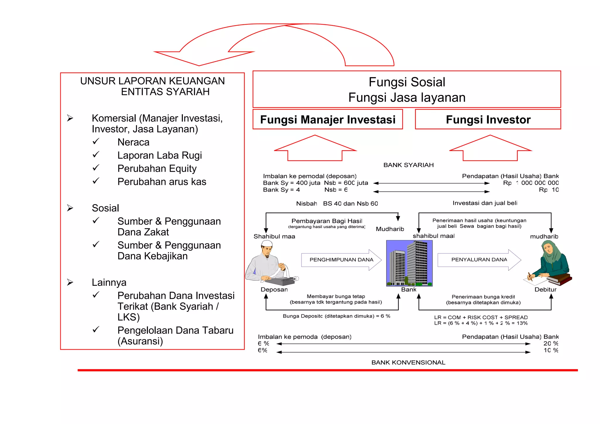 Pengantar akuntansi syariah | PDF