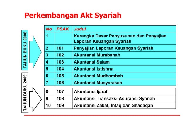 Pengantar akuntansi syariah | PDF
