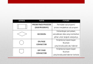 Pengantar Algoritma Pemrograman dan Flowchart.ppt