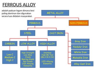 Pengantar bahan teknik untuk proses pengelasan | PPTX
