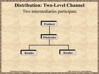 distribution strategies | PPT