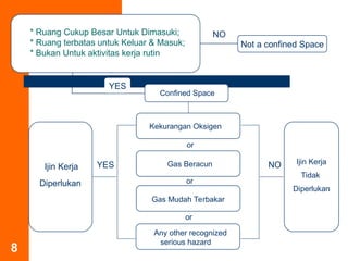 Pengantar Confined Space Ruang terbatas berbahaya | PPT