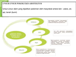 Pengantar ekologi dan eko arsitektur | PPTX