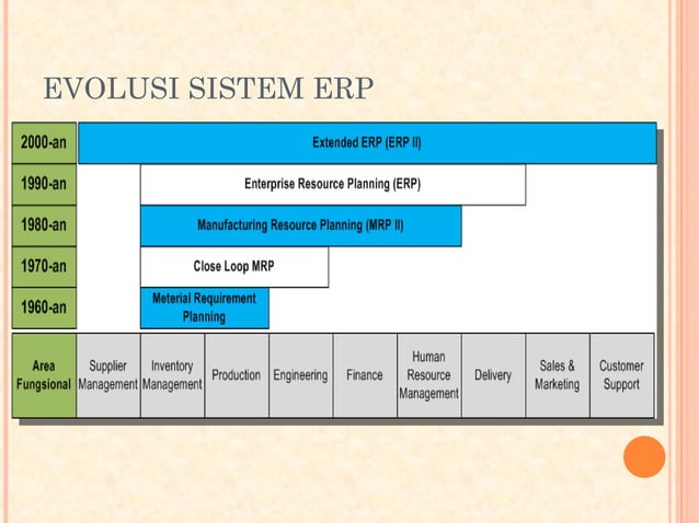 Pengantar Enterprise Resource Planning.. | PPT