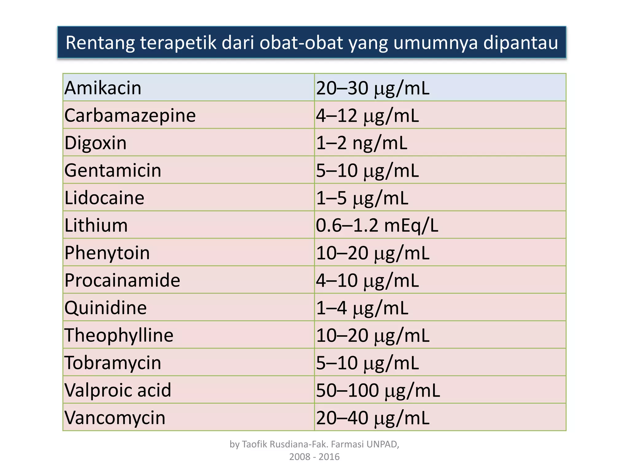 Pengantar farmakokinetika klinik-TDM | PPTX