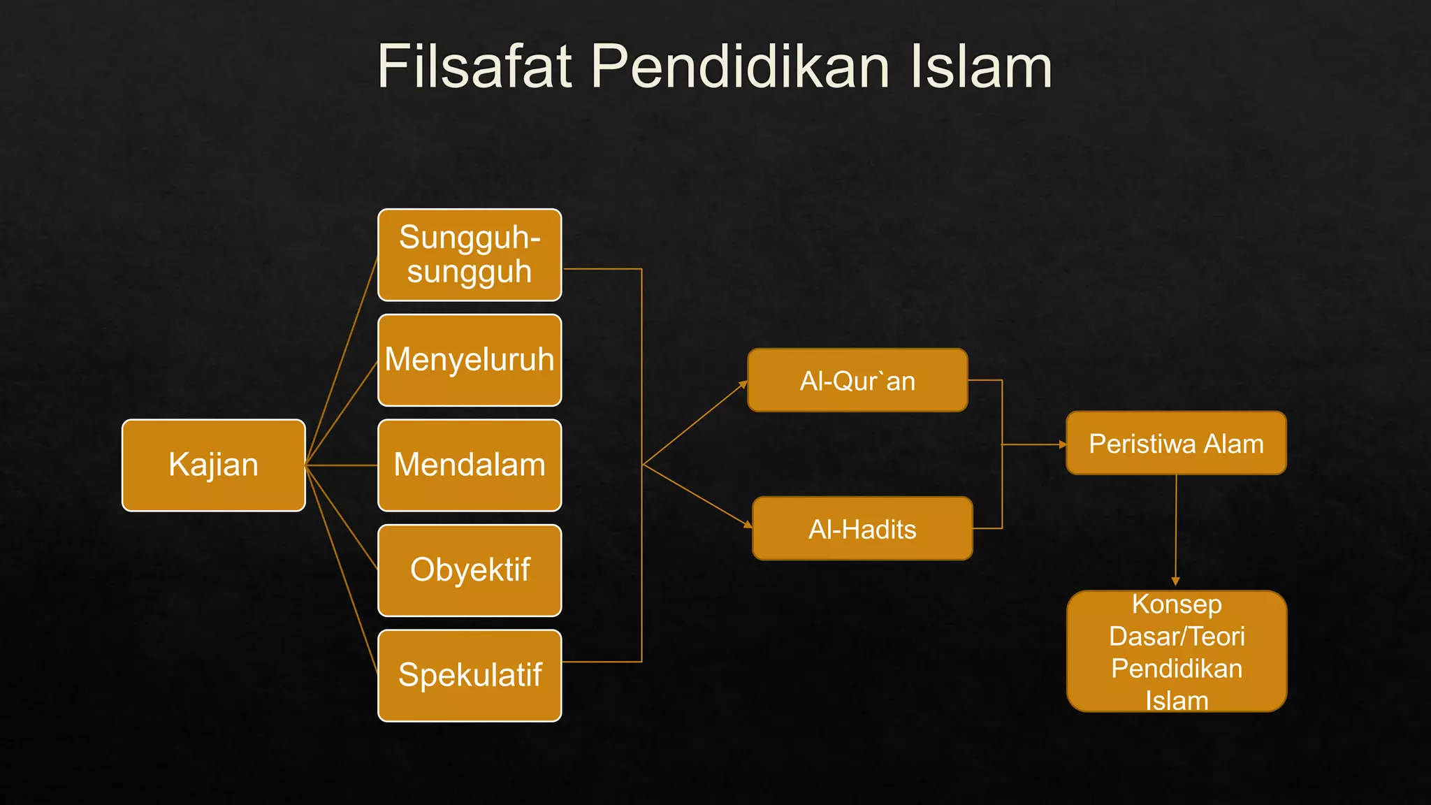 Pengantar filsafat pendidikan islam | PPTX