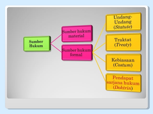 Pengantar ilmu hukum power point | PPT