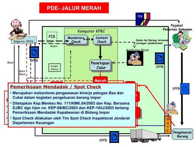Pengantar kepabeanan | PPT