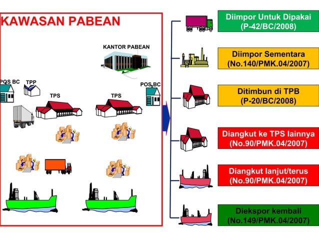 Pengantar kepabeanan | PPT