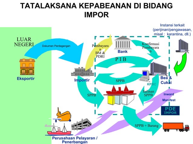 Pengantar kepabeanan | PPT