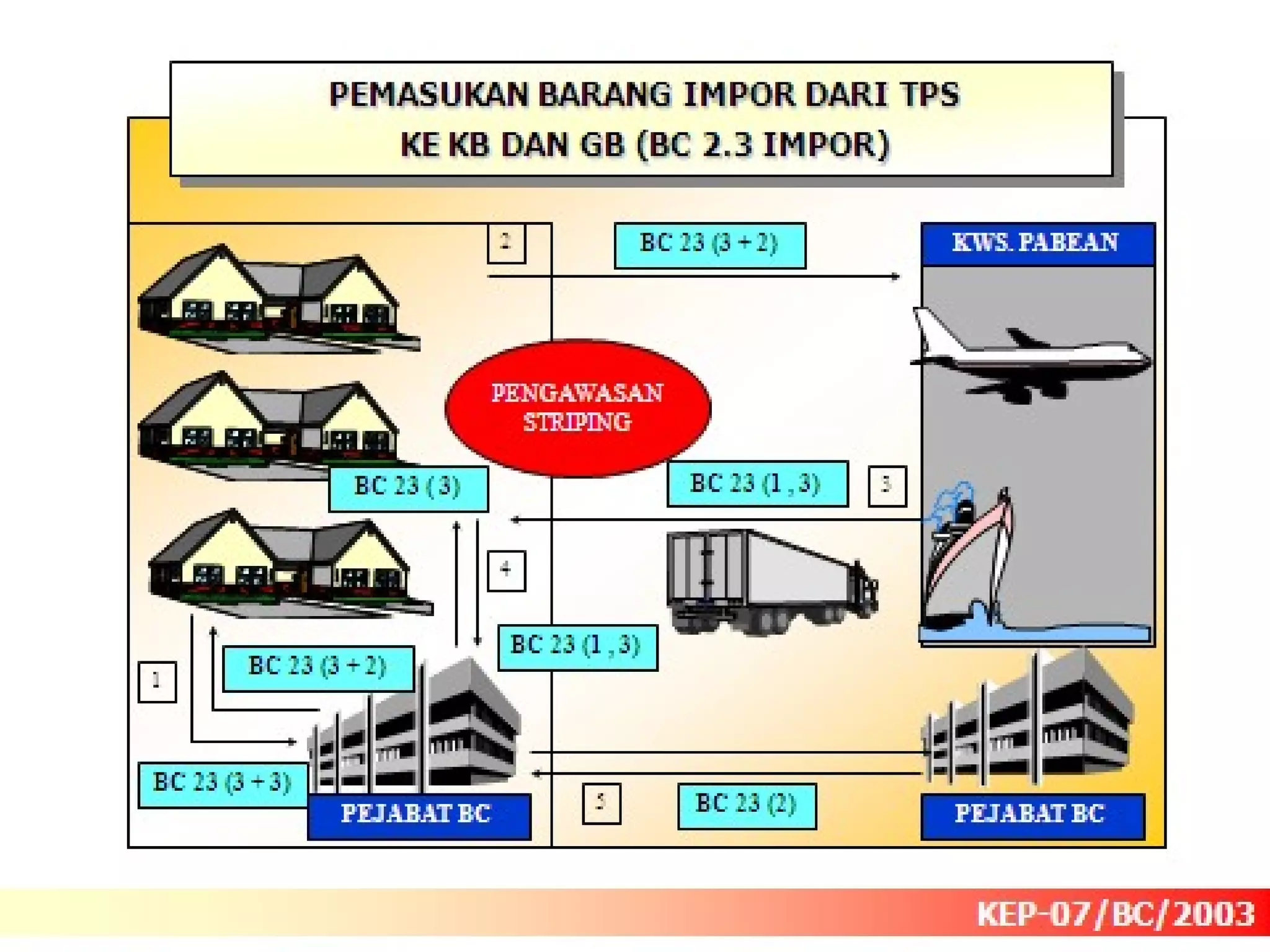 Pengantar kepabeanan | PPT