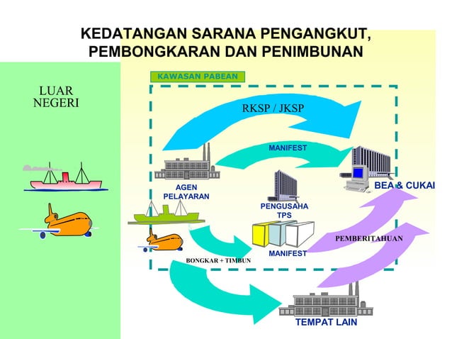 Pengantar kepabeanan | PPT