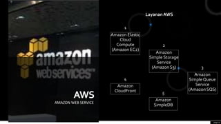 Pengantar konsep komputasi awan | PPT