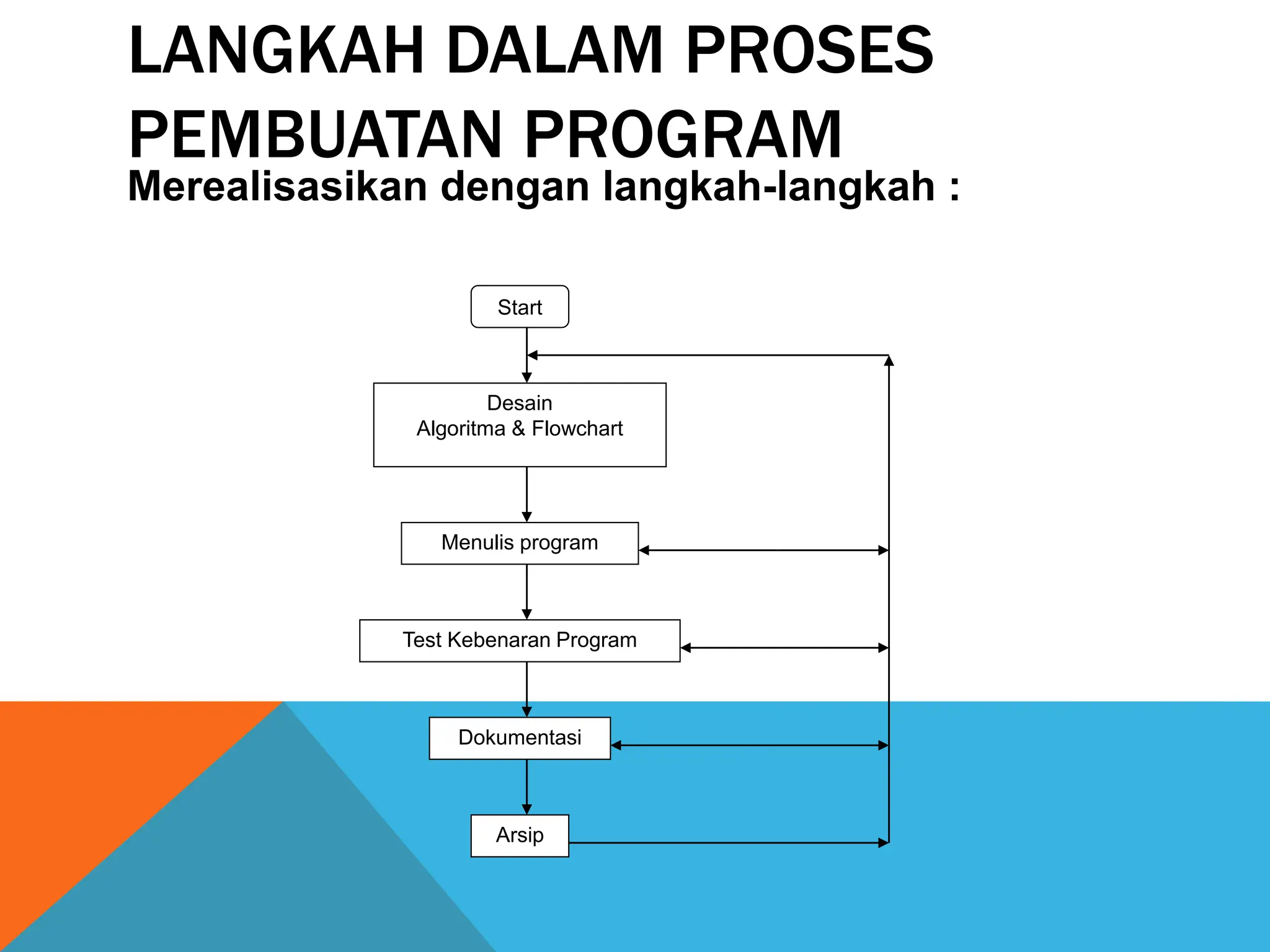 Pengantar Konsep Pemrograman ilmu Kompute | PPT