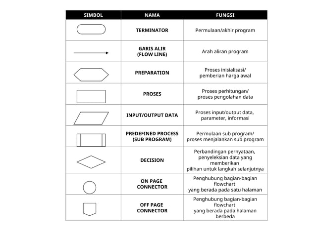 Pengantar Konsep Pemrograman dasar dasra | PPT