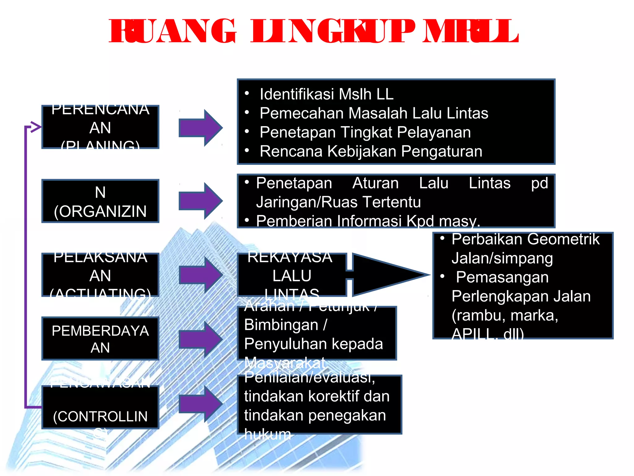 Pengantar manajemen rekayasa lalu lintas | PPT