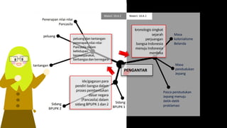 PENGANTAR: MATERI PANCASILA KELAS X.pptx