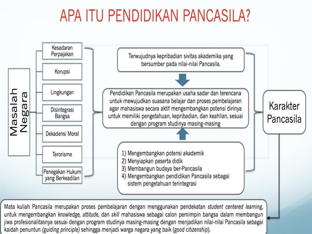 Pengantar Pancasila dalam kehidupan sehari-hari | PPTX