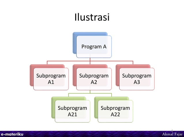 Pengantar pemrograman modular | PPT