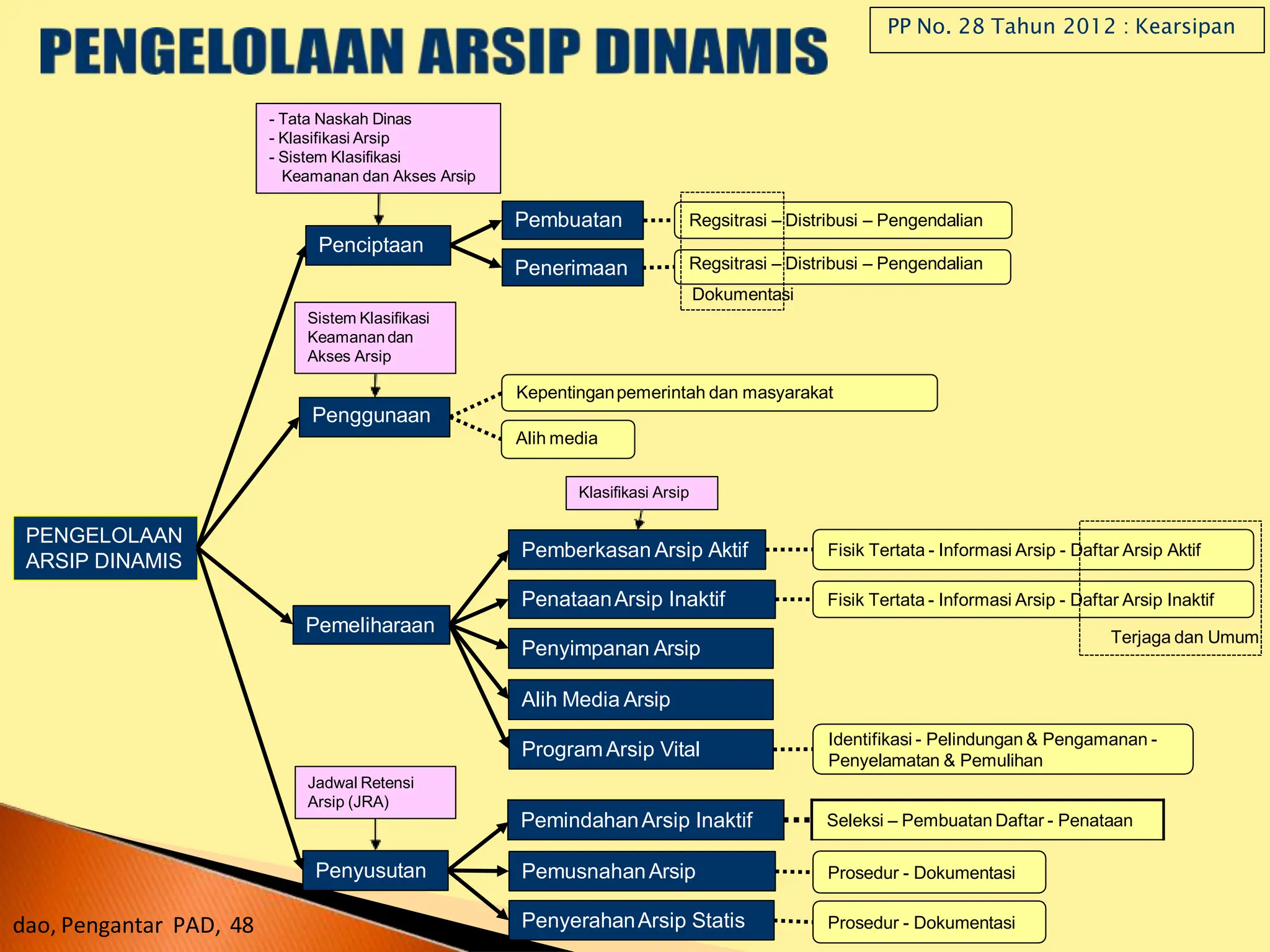 PENGANTAR TATA PENGELOLAAN ARSIP DINAMIS.pdf