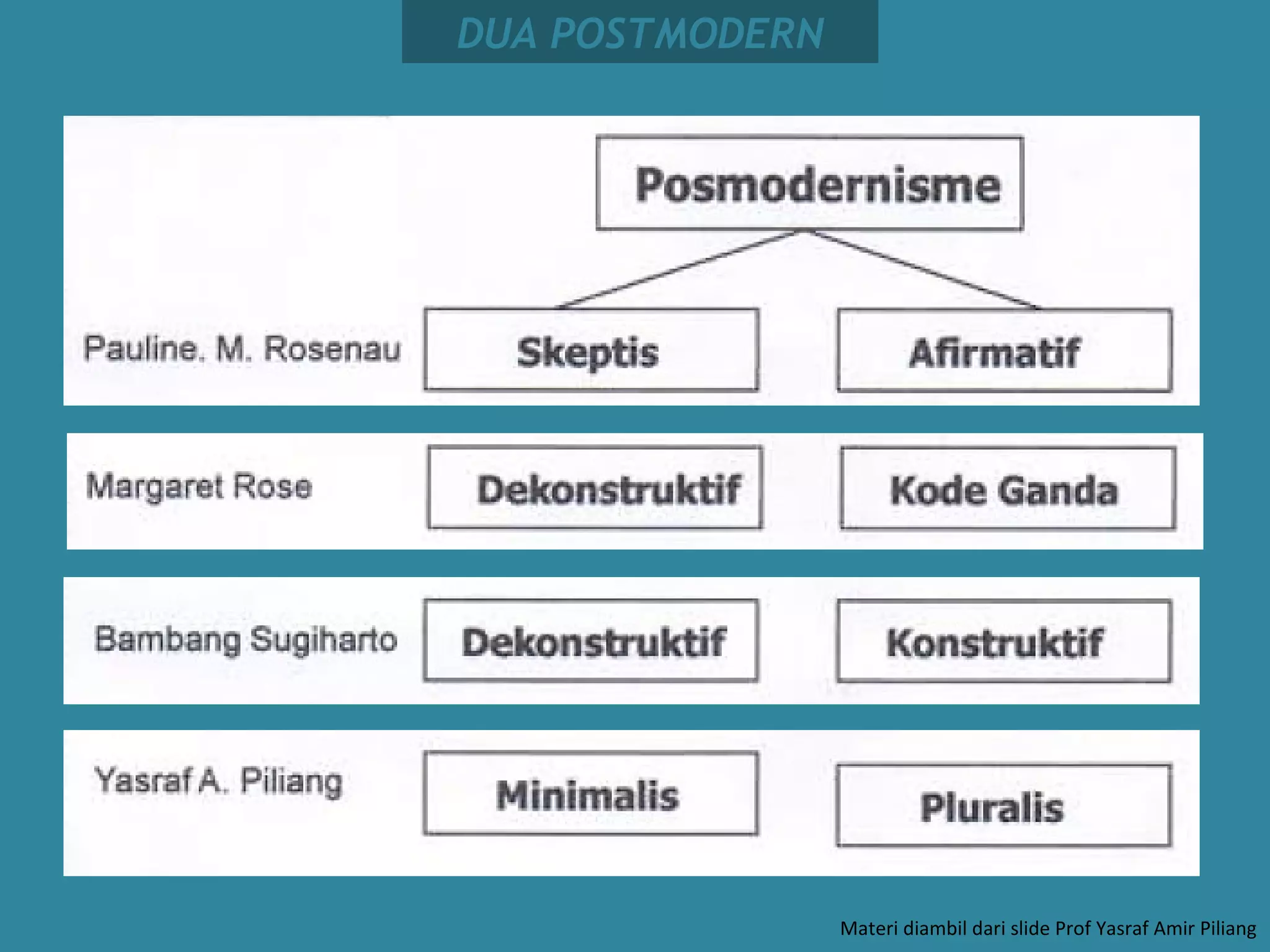 Pengantar postmodern: pramodern, modern, dan postmodern | PPT