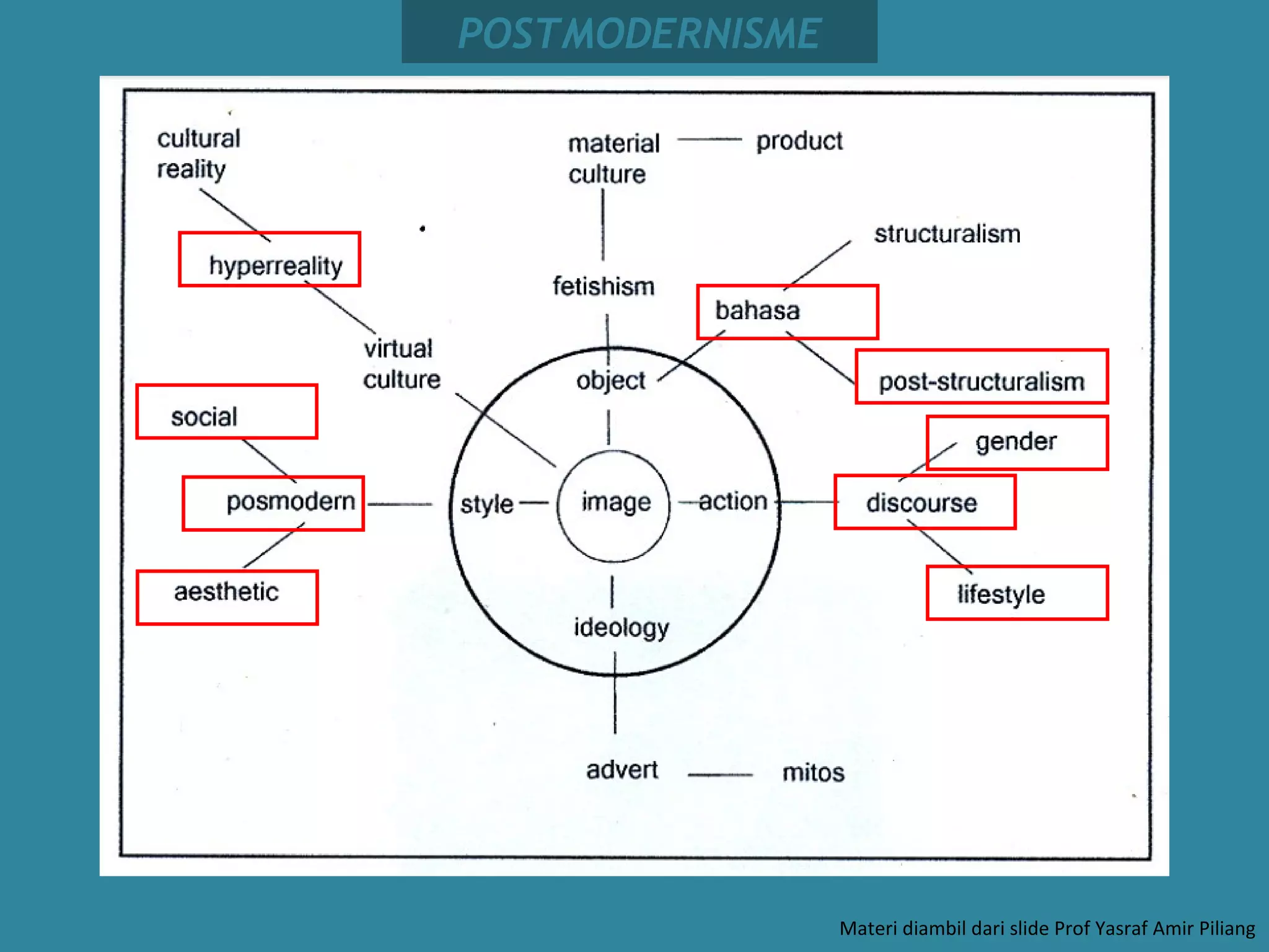 Pengantar postmodern: pramodern, modern, dan postmodern | PPT