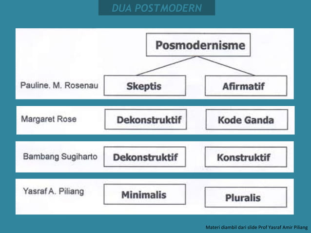Pengantar postmodern: pramodern, modern, dan postmodern | PPT