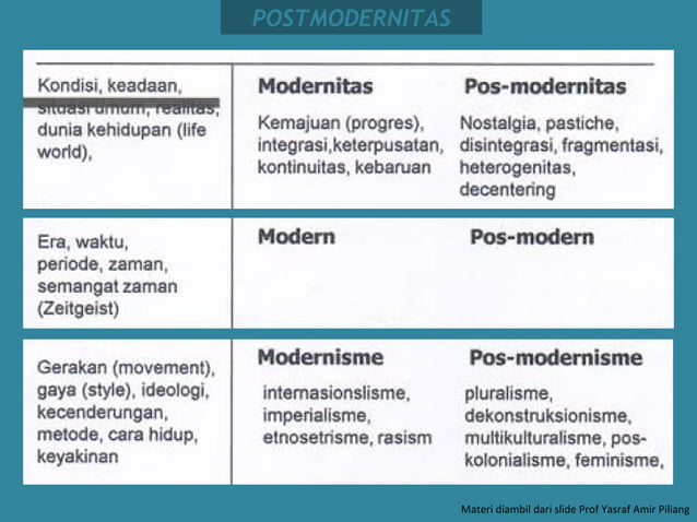 Pengantar postmodern: pramodern, modern, dan postmodern | PPT