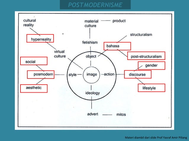 Pengantar postmodern: pramodern, modern, dan postmodern | PPT