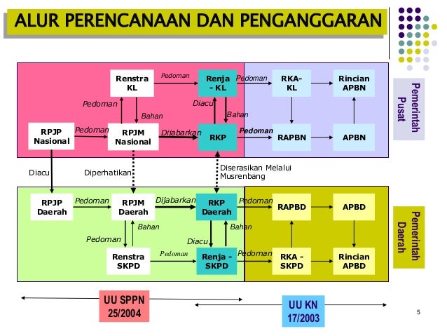 Pengantar sinkronisasi antar dokumen dan pengantar RPJMD