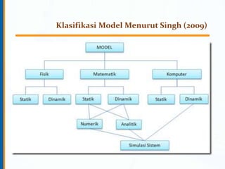 Pengantar sistem, model & simulasi | PPT
