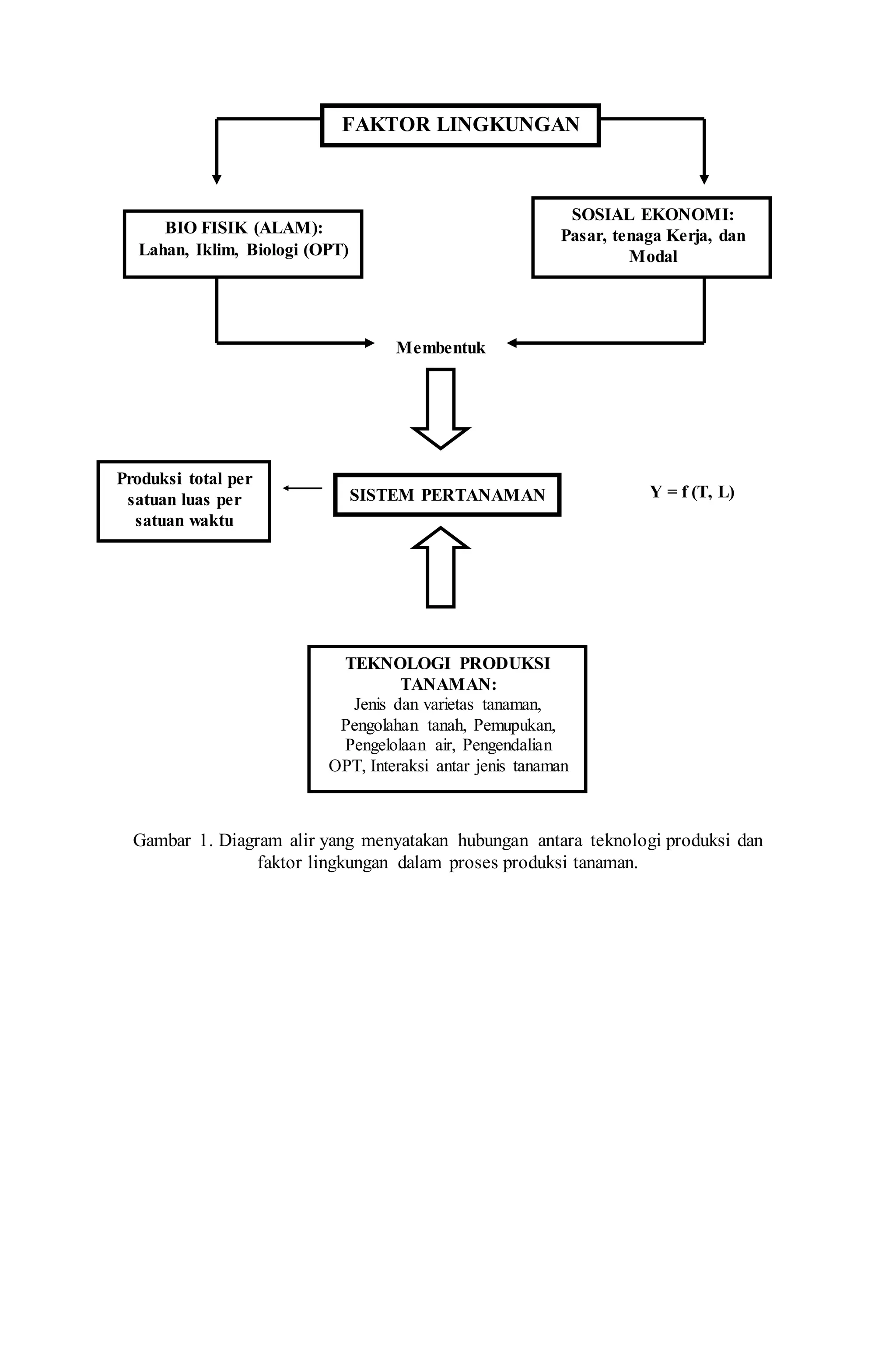 Pengantar sistem pertanaman dody | PDF