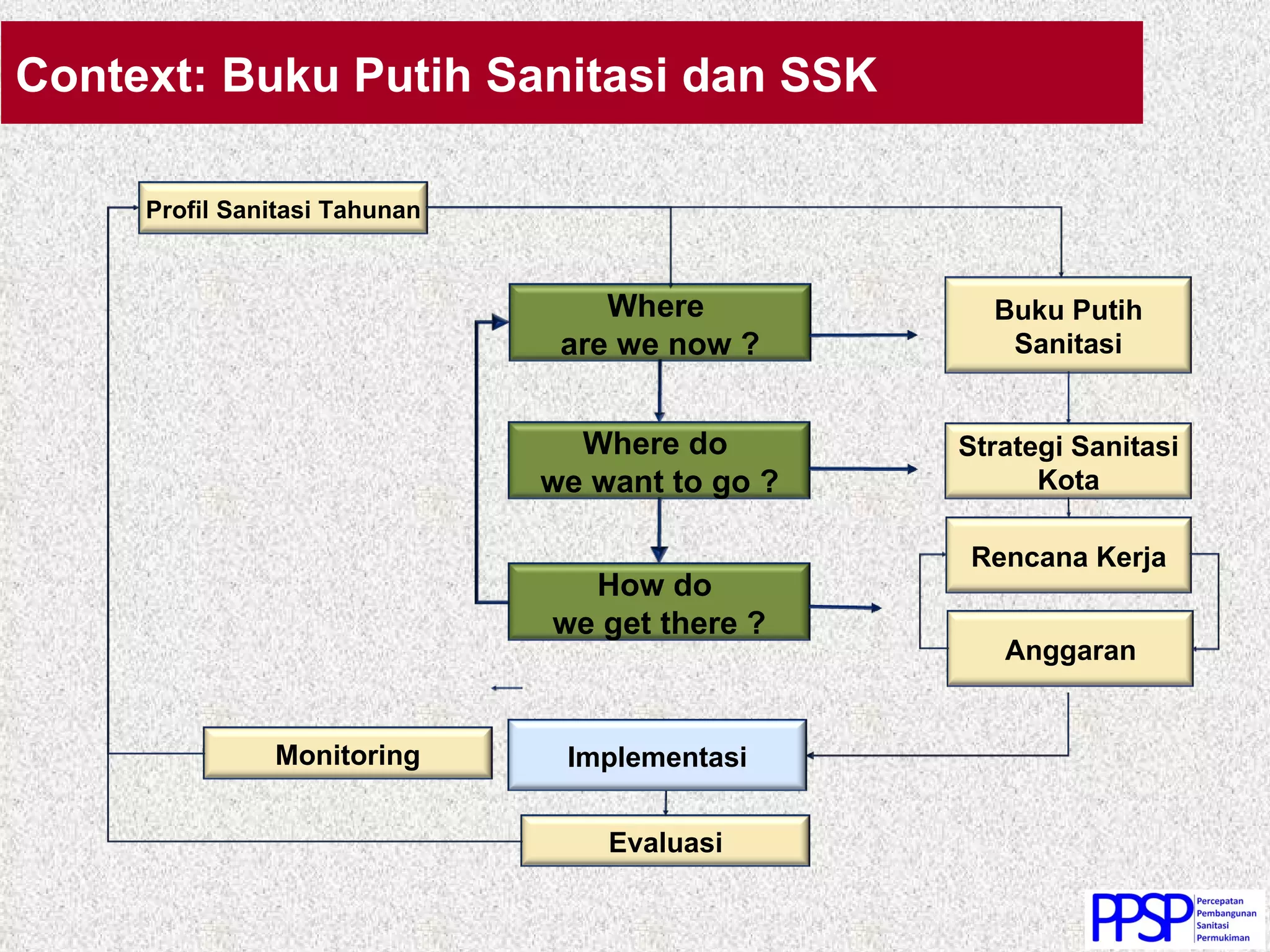 Pengantar Strategi Sanitasi Kab/Kota (SSK) | PPT