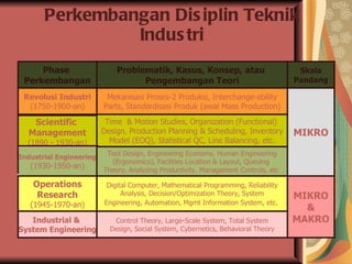 Pengantar teknik industri 1 andik diyan | PPT