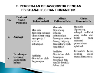 Pengantar & teori aliran behaviorisme | PPT