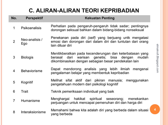 Pengantar & teori aliran behaviorisme | PPT