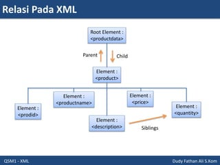 Pengantar XML | PPTX