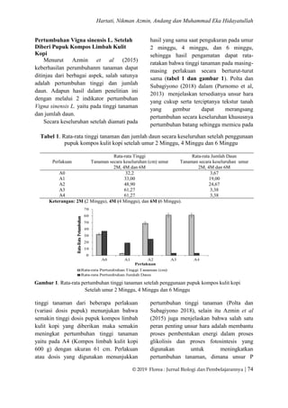 PENGARUH KOMPOS LIMBAH KULIT KOPI (Coffea) TERHADAP PERTUMBUHAN TANAMAN ...