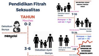 Pengaruh media sosial sebagai pemicu penyimpangan fitrah seksualitas | PPTX