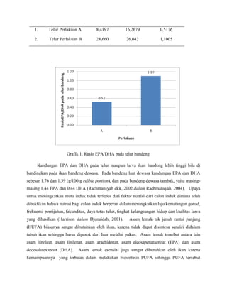 Pengaruh penambahan asam lemak pada pakan terhadap rasio dha | PDF