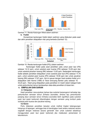 Pengaruh perbedaan substrat terhadap pertumbuhan | PDF