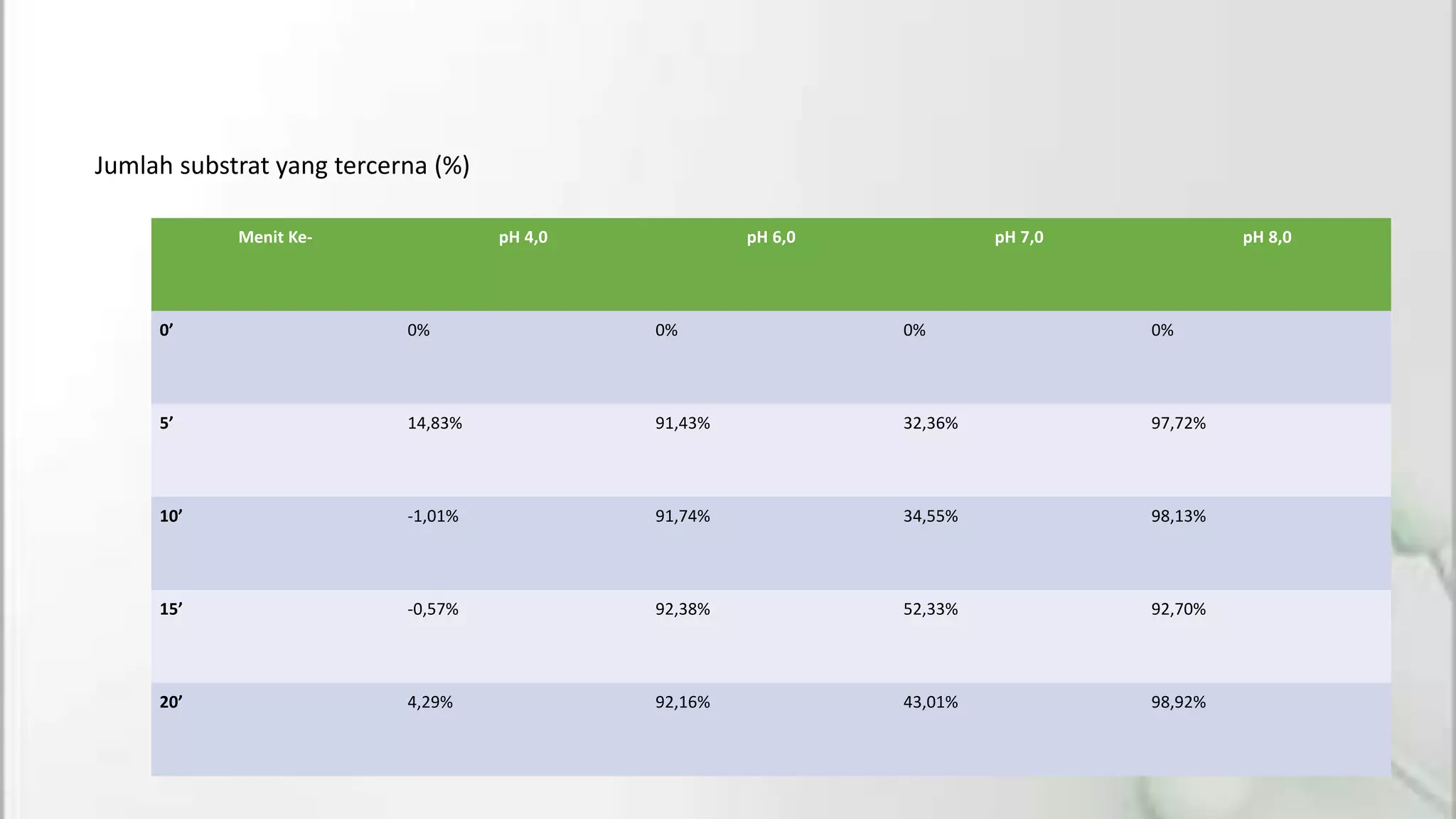 Pengaruh pH pada reaksi enzimatik | PPTX