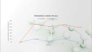 Pengaruh pH pada reaksi enzimatik | PPTX