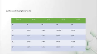 Pengaruh pH pada reaksi enzimatik | PPTX