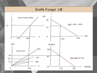 Pengaruh tingkat bunga dalam analisi is lm | PPT