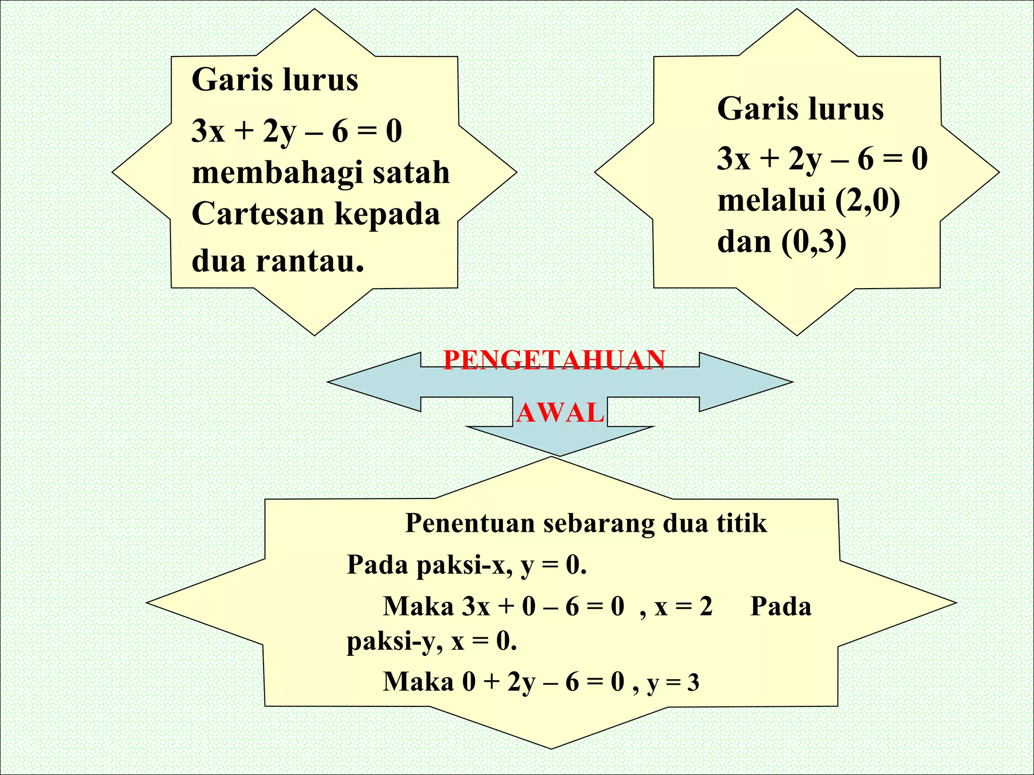 Pengaturcaraan linear asas | PPT