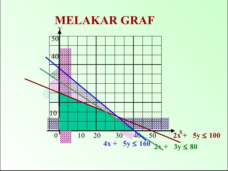 Pengaturcaraan linear lengkap