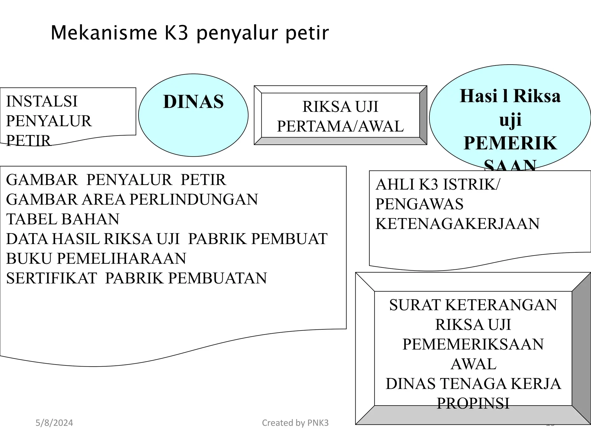K3 INSTALASI PENYALUR PETIR PERMEN 31 TH 2015 | PPT
