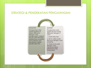 Pengawasan pemutakhiran daftar pemilih pilgub pilbup | PDF